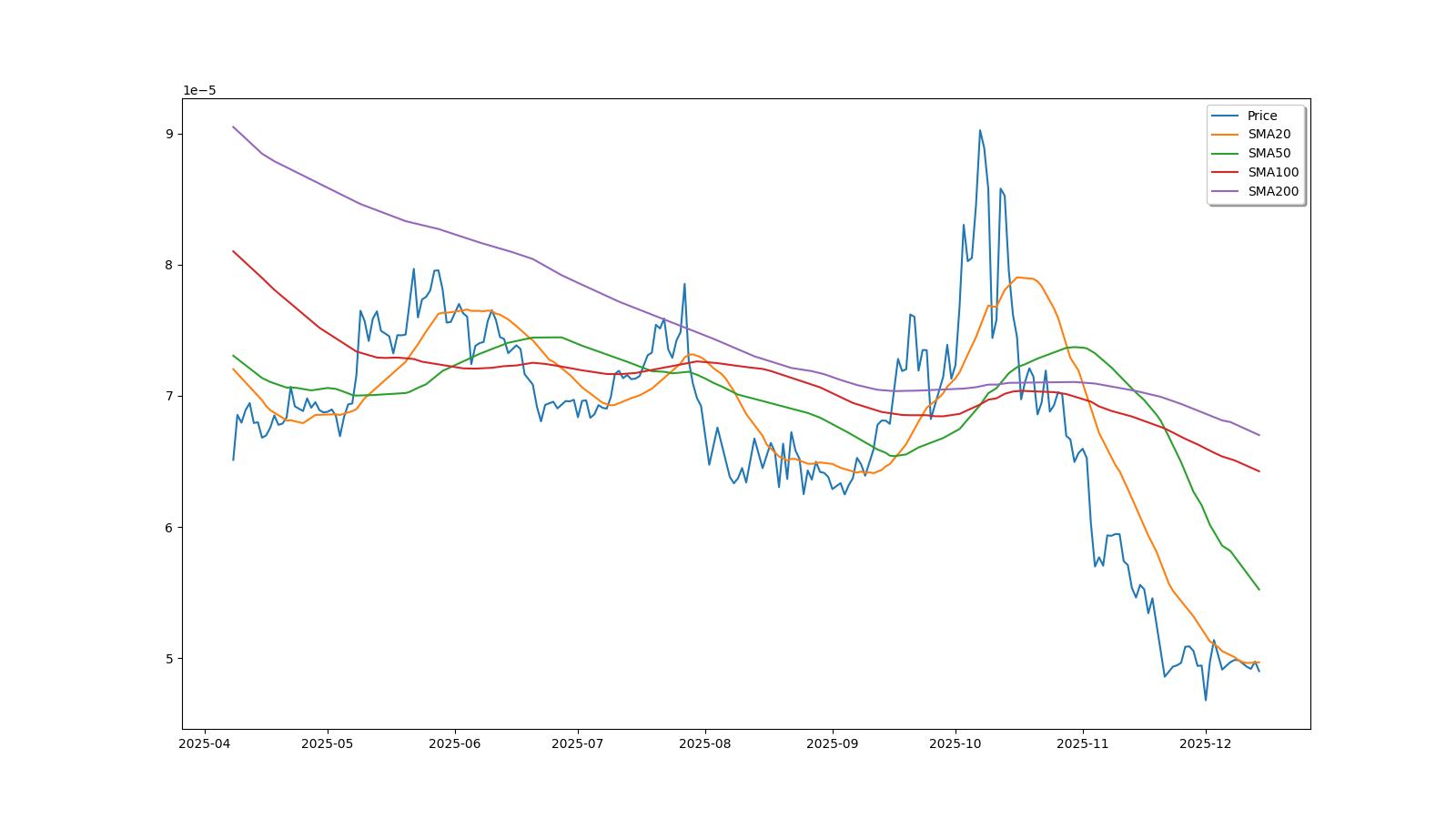 Light Defi Simple Moving Averages