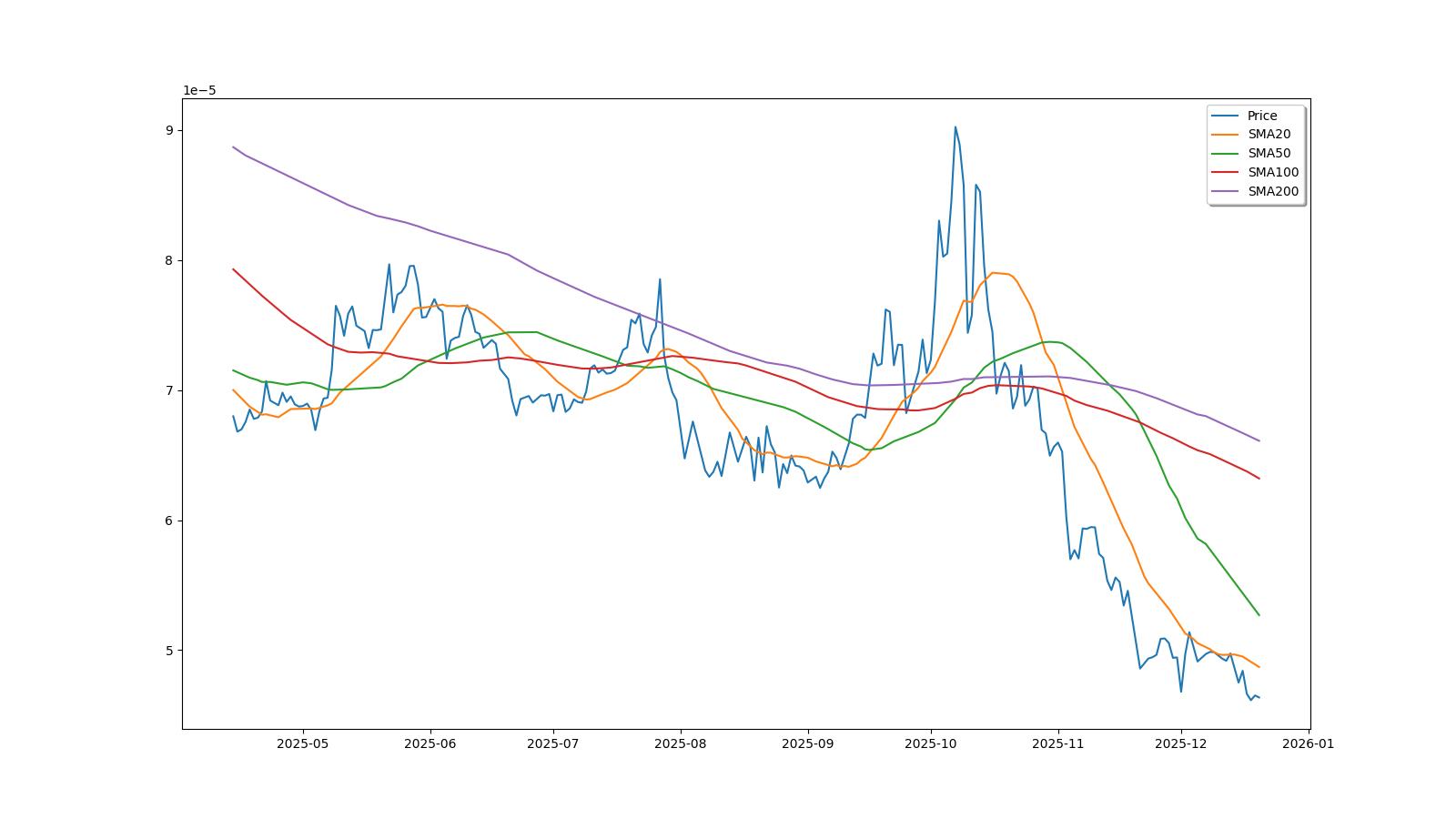Light Defi Simple Moving Averages