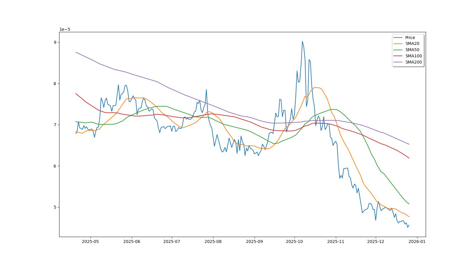 Light Defi Simple Moving Averages