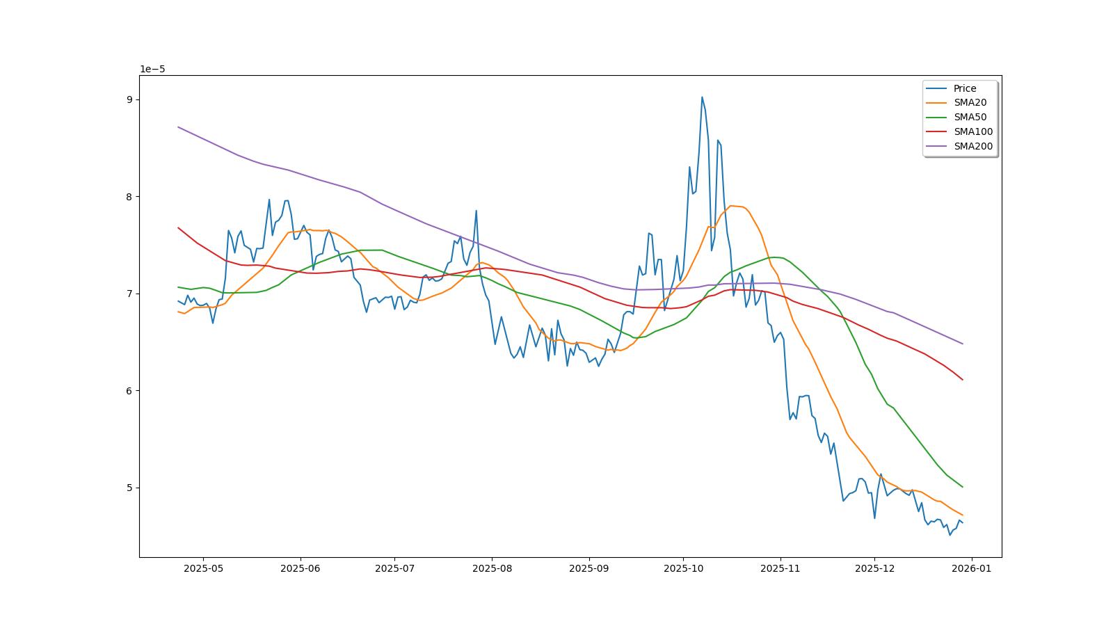Light Defi Simple Moving Averages