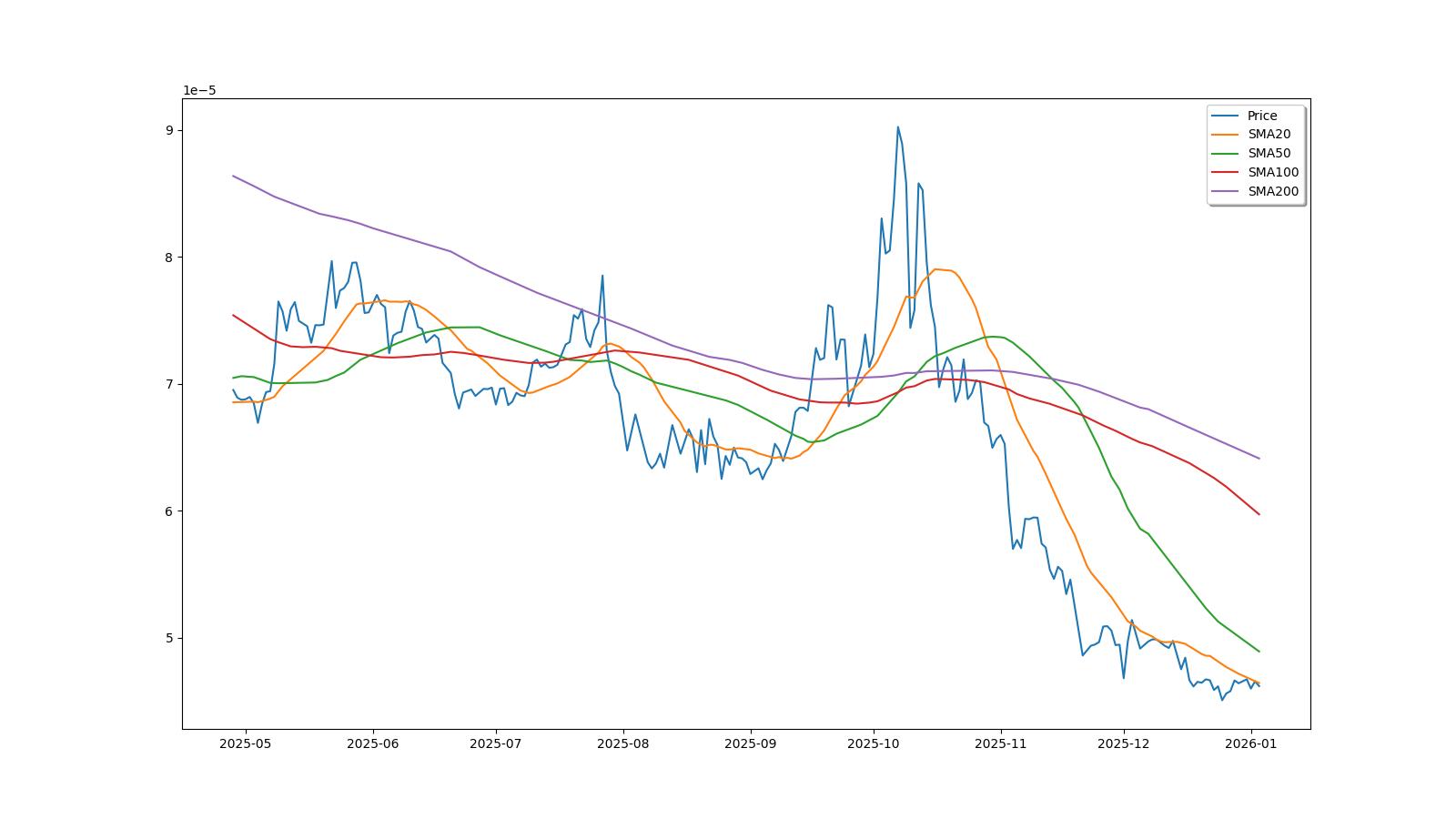 Light Defi Simple Moving Averages
