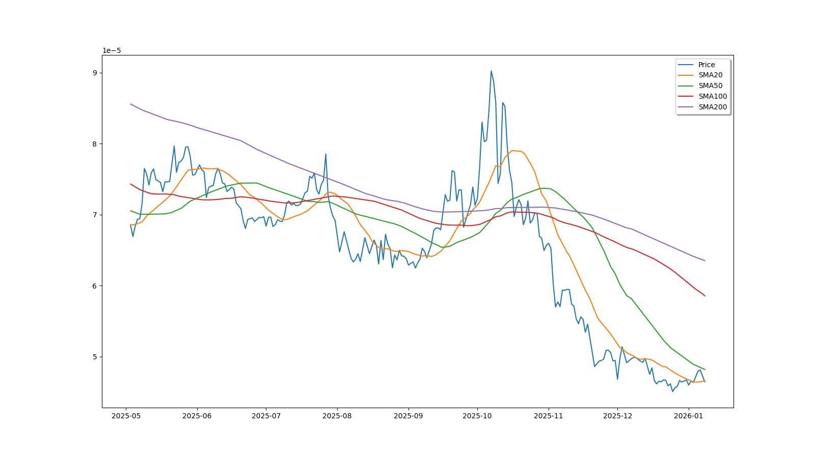Light Defi Simple Moving Averages