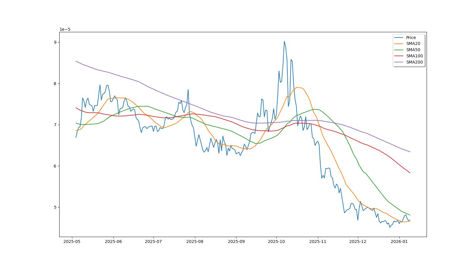 Light Defi Simple Moving Averages