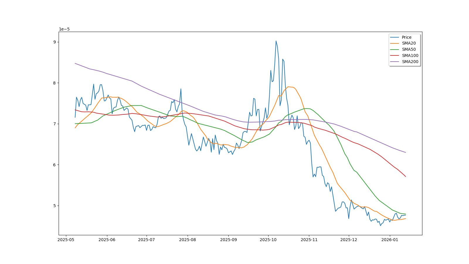 Light Defi Simple Moving Averages