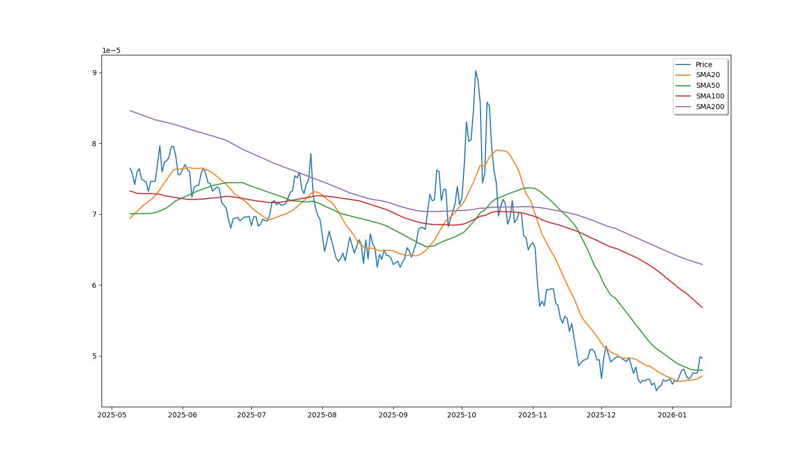Light Defi Simple Moving Averages