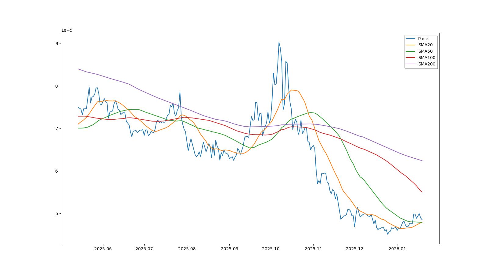 Light Defi Simple Moving Averages