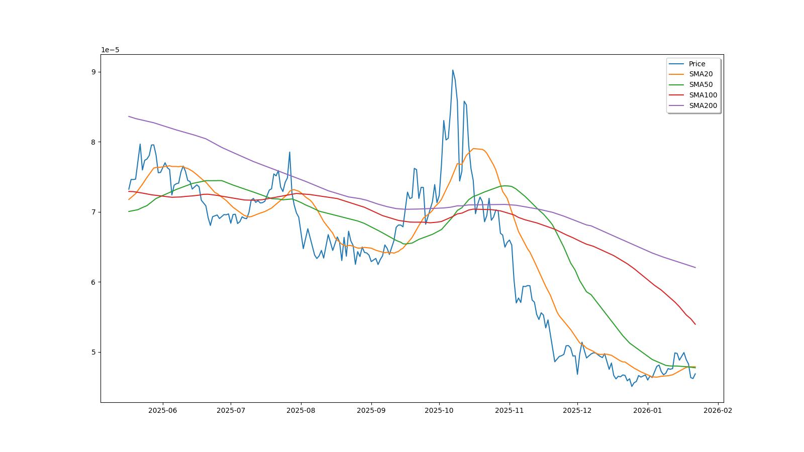 Light Defi Simple Moving Averages