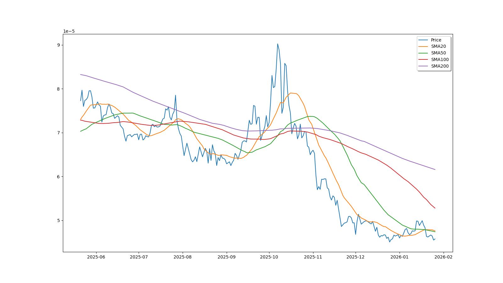 Light Defi Simple Moving Averages