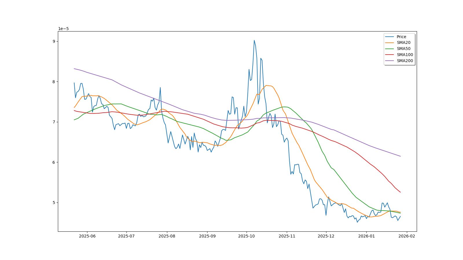 Light Defi Simple Moving Averages