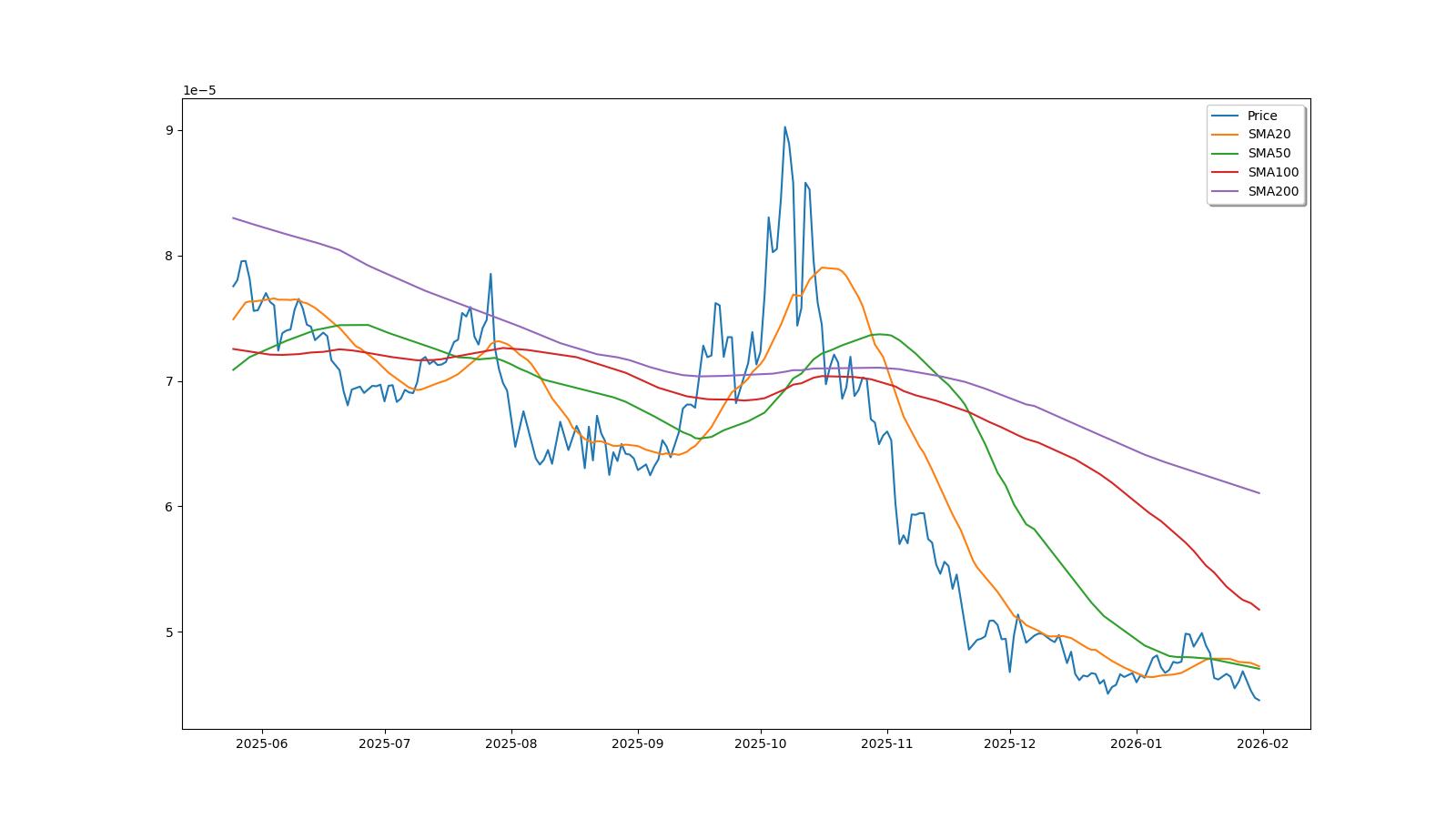 Light Defi Simple Moving Averages
