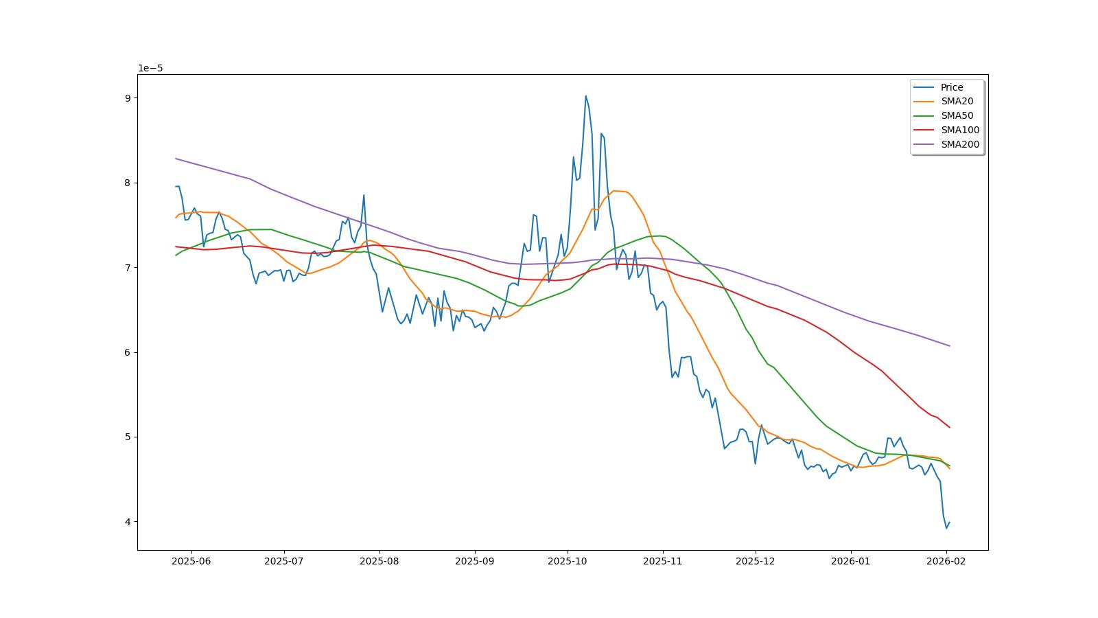 Light Defi Simple Moving Averages