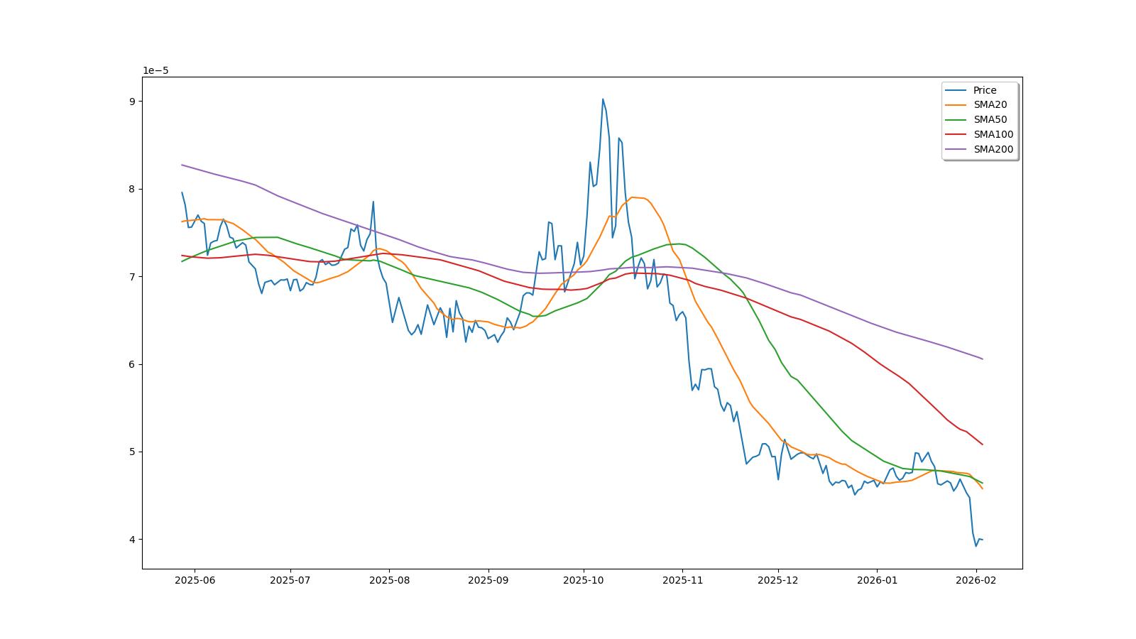 Light Defi Simple Moving Averages