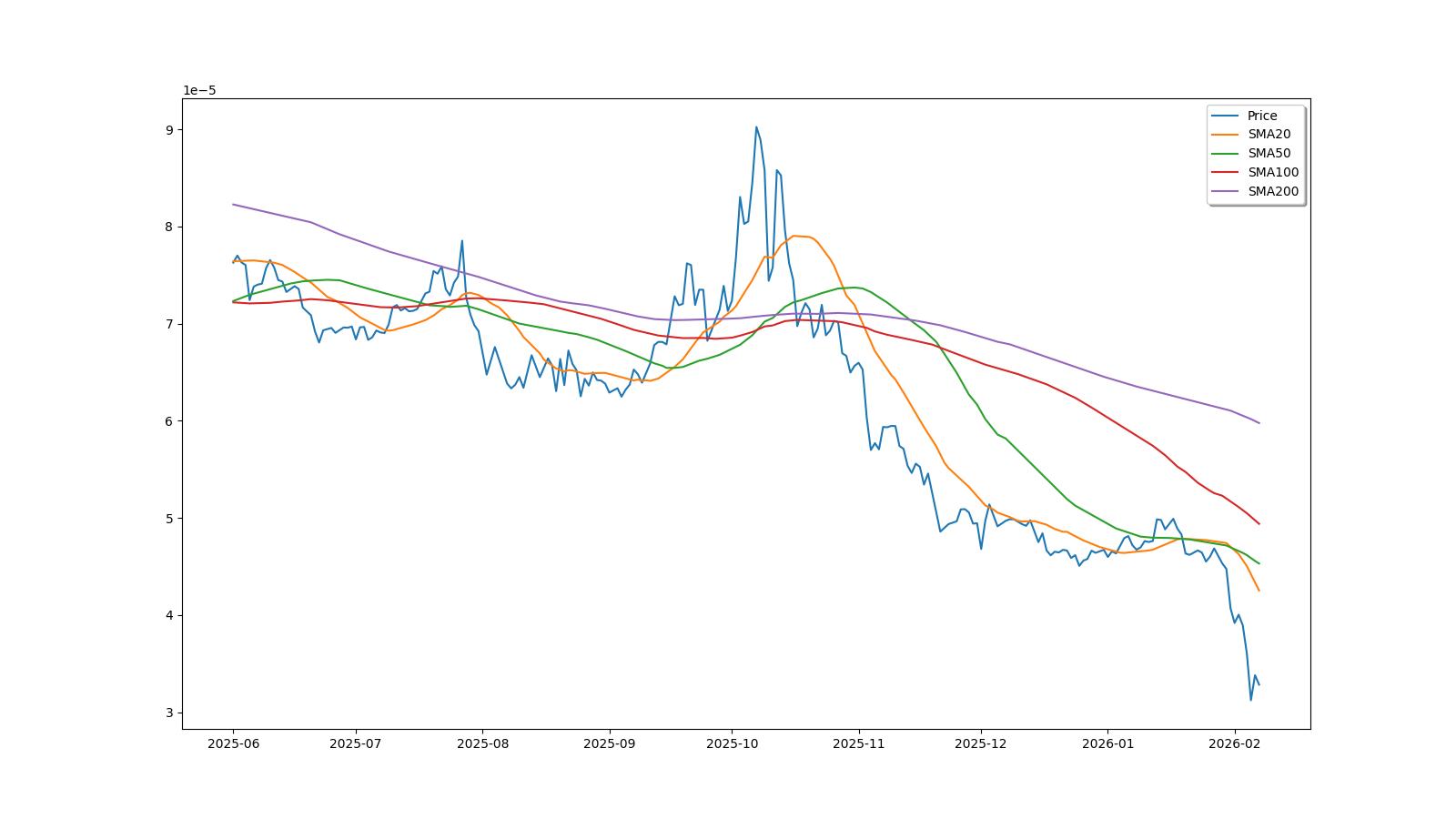 Light Defi Simple Moving Averages