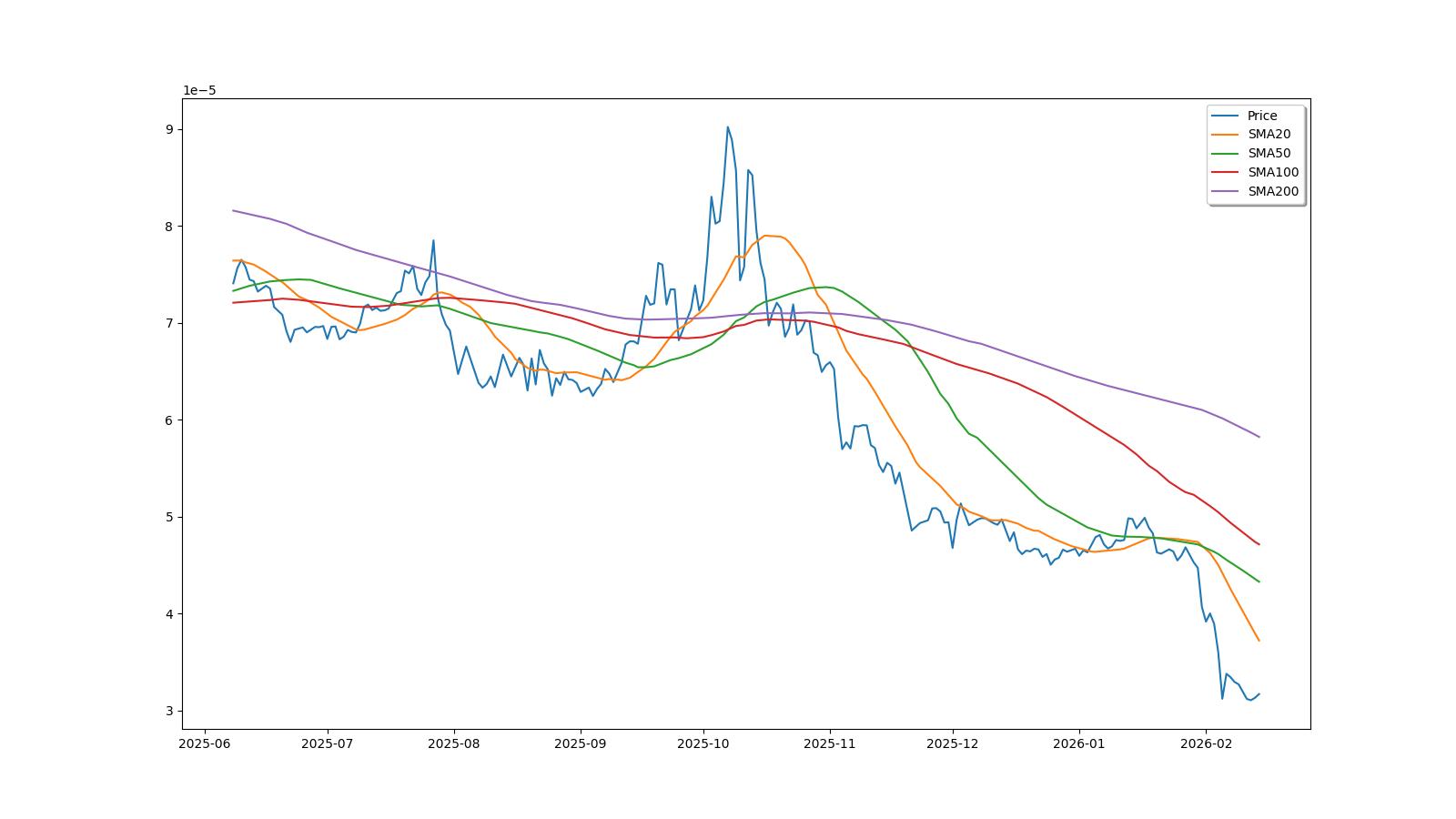 Light Defi Simple Moving Averages