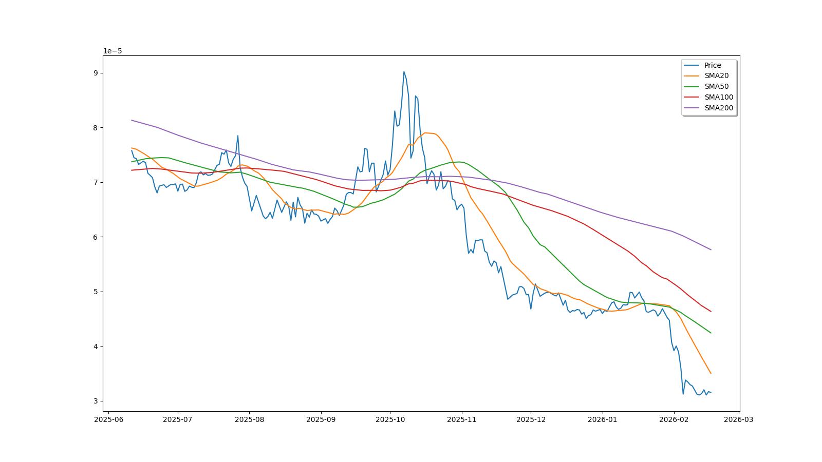 Light Defi Simple Moving Averages
