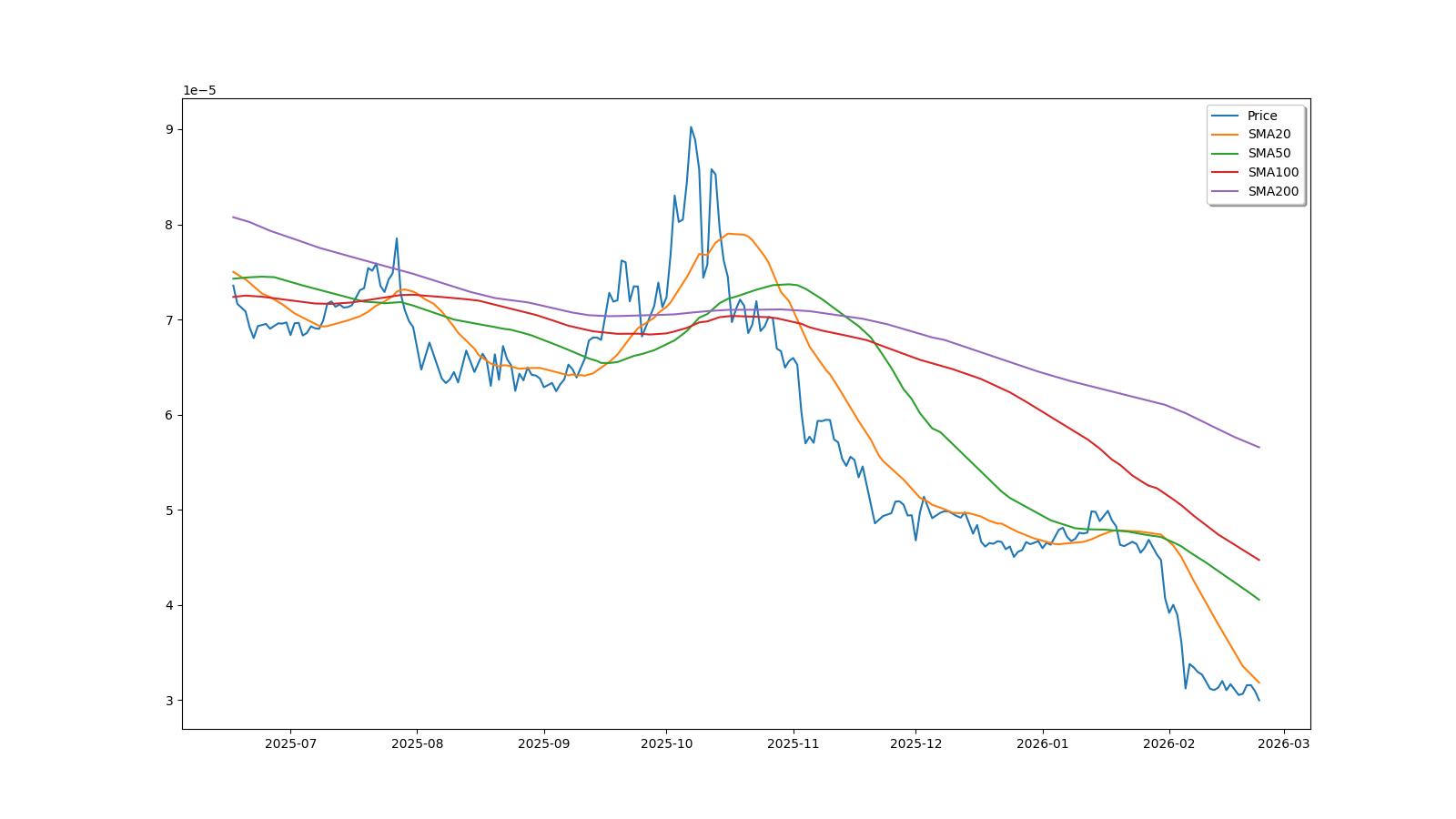 Light Defi Simple Moving Averages