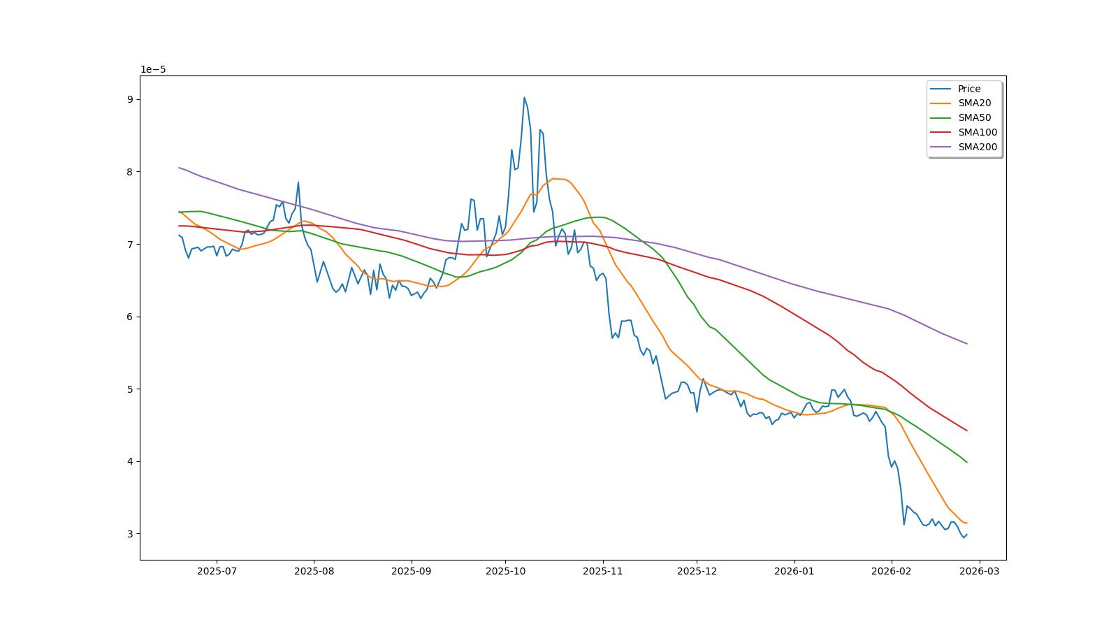 Light Defi Simple Moving Averages