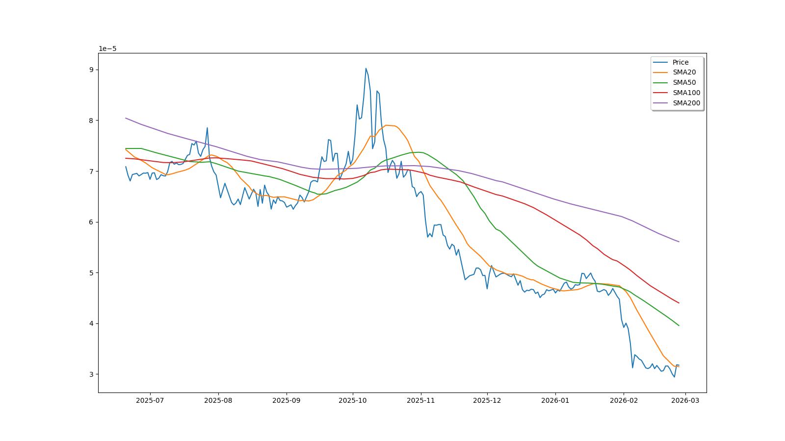 Light Defi Simple Moving Averages
