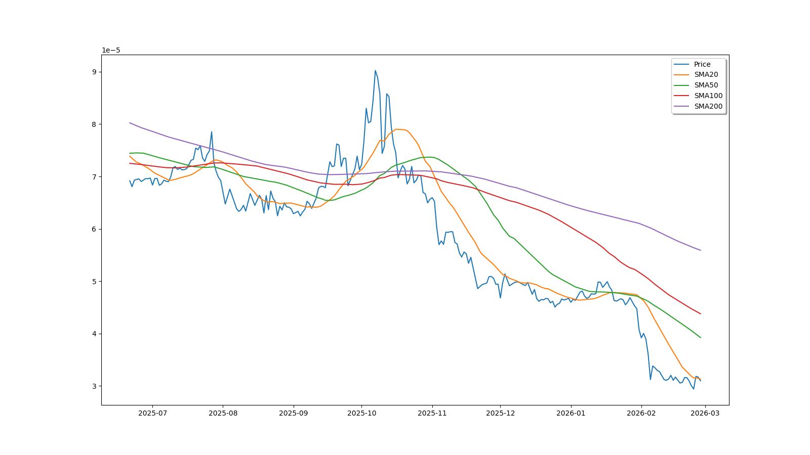 Light Defi Simple Moving Averages