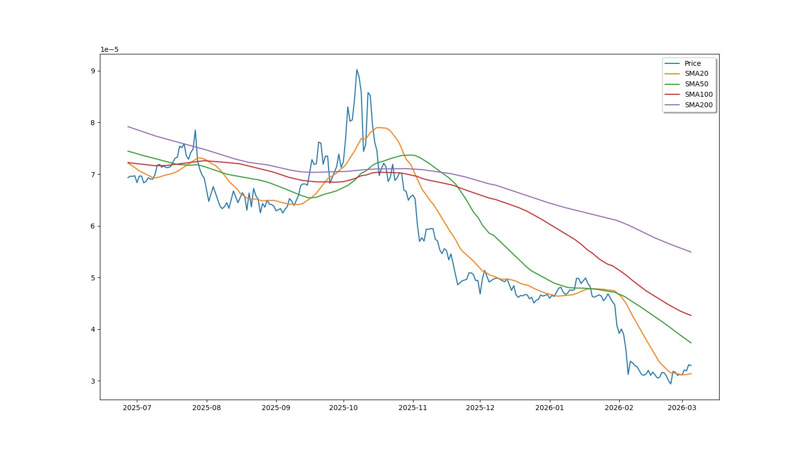 Light Defi Simple Moving Averages