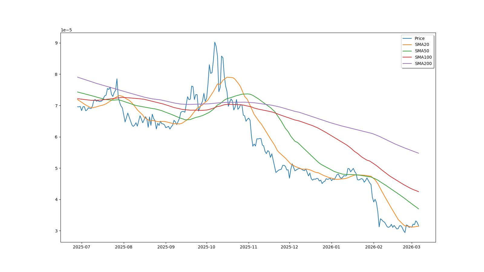 Light Defi Simple Moving Averages