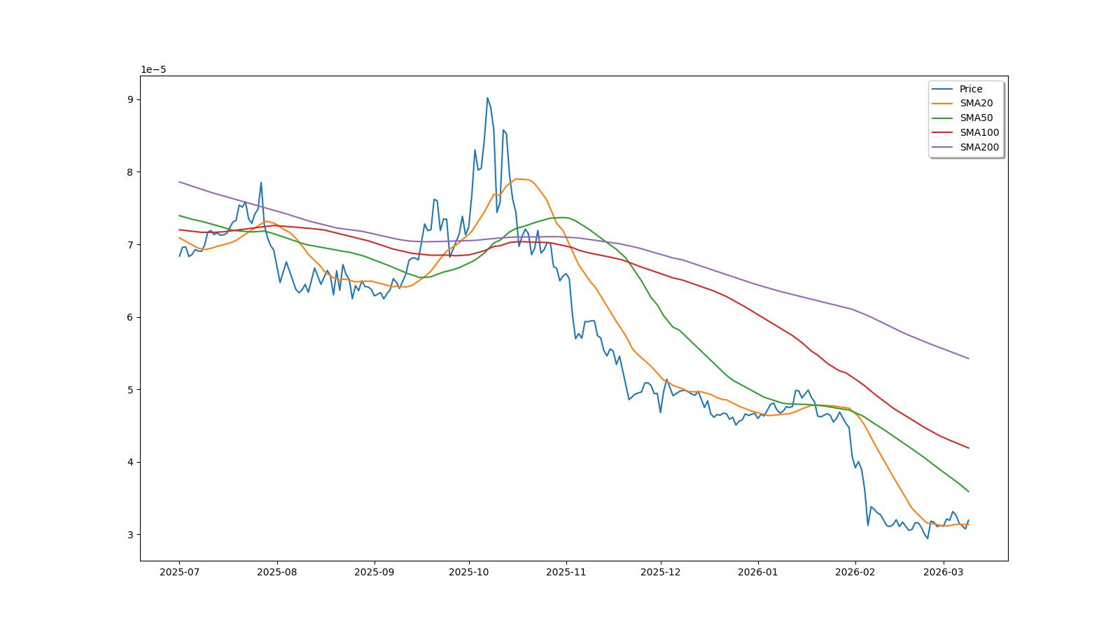 Light Defi Simple Moving Averages