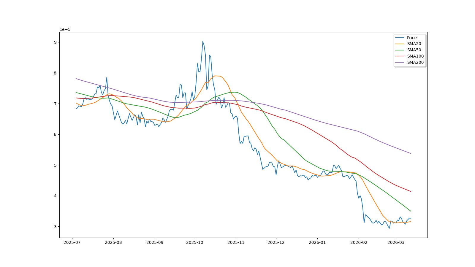 Light Defi Simple Moving Averages