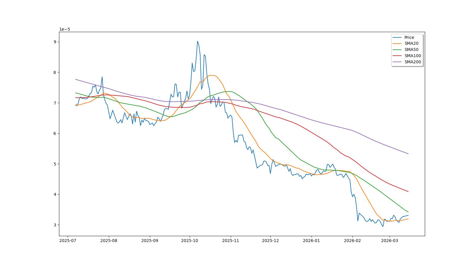 Light Defi Simple Moving Averages
