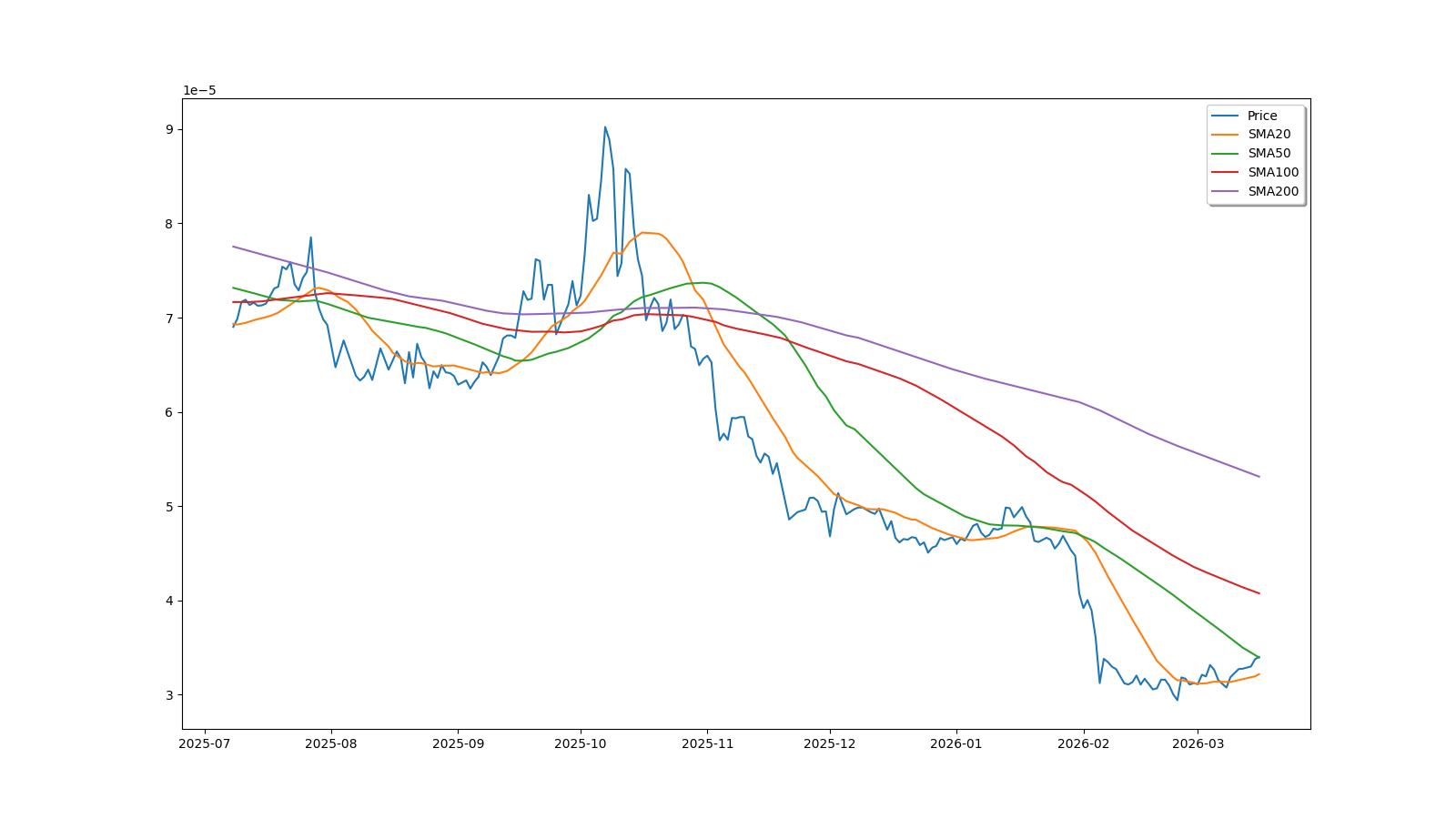 Light Defi Simple Moving Averages