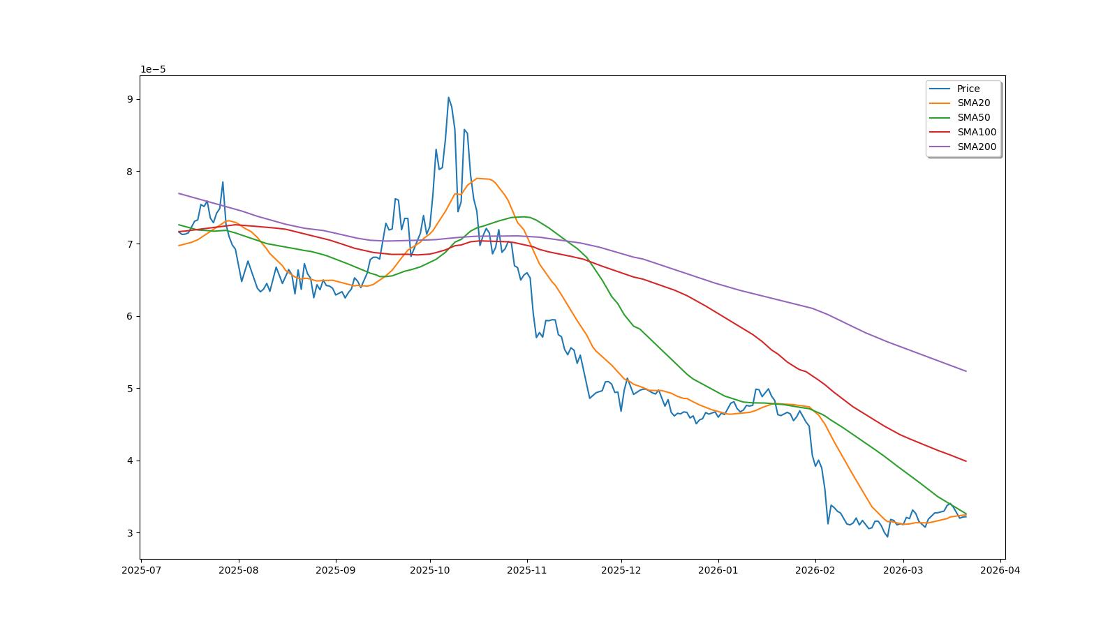 Light Defi Simple Moving Averages