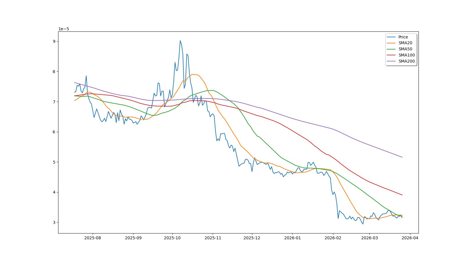 Light Defi Simple Moving Averages