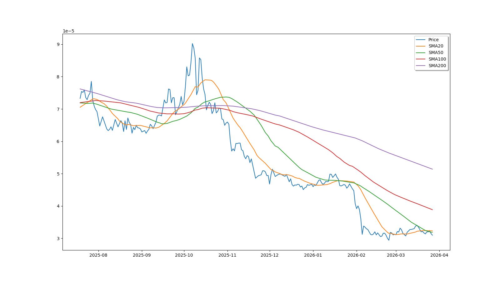 Light Defi Simple Moving Averages