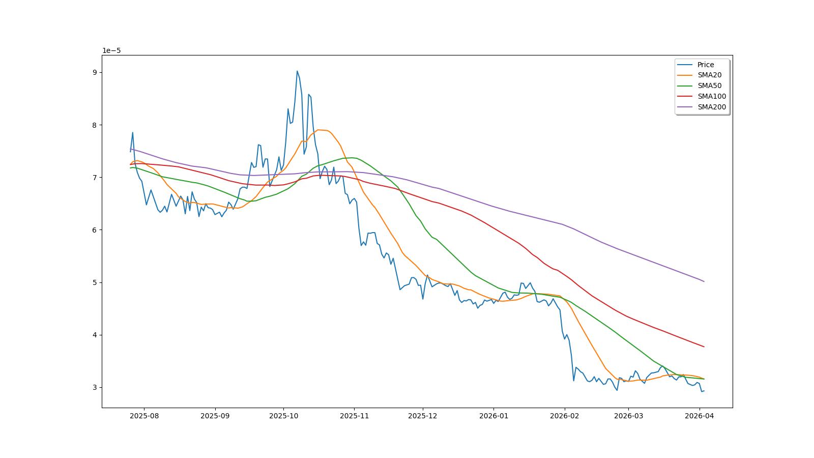 Light Defi Simple Moving Averages