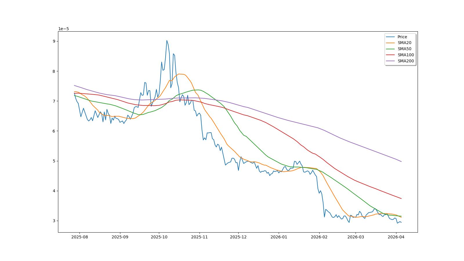 Light Defi Simple Moving Averages