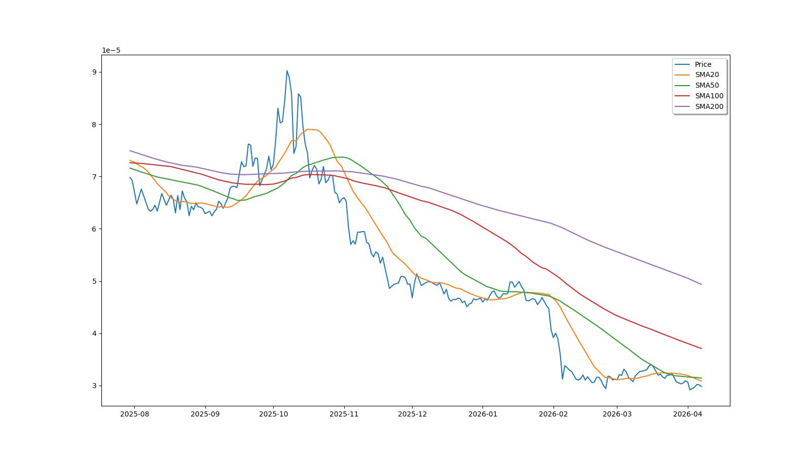 Light Defi Simple Moving Averages