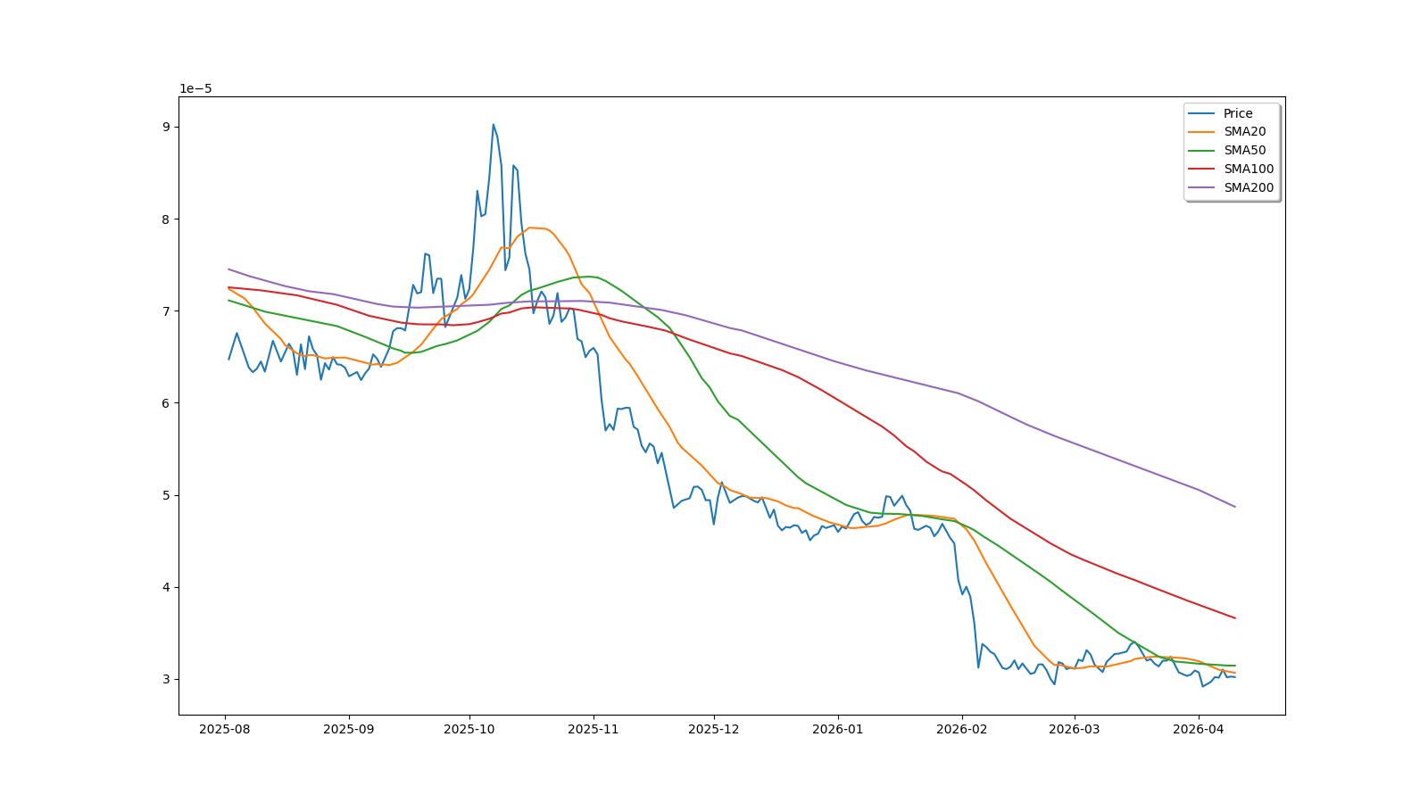 Light Defi Simple Moving Averages