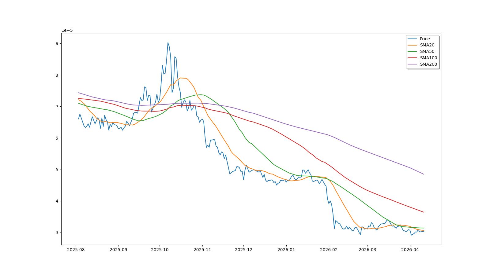 Light Defi Simple Moving Averages
