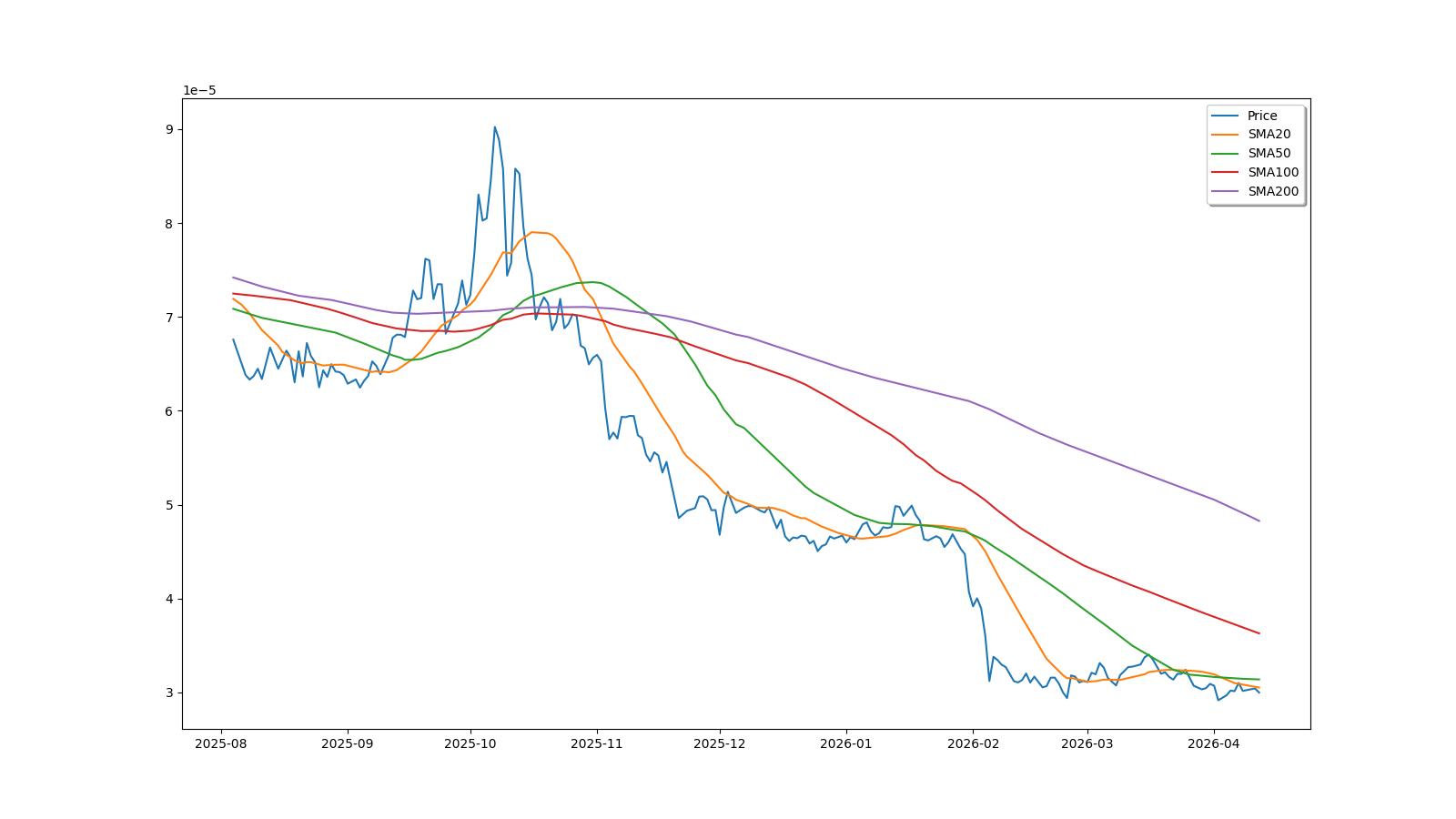 Light Defi Simple Moving Averages