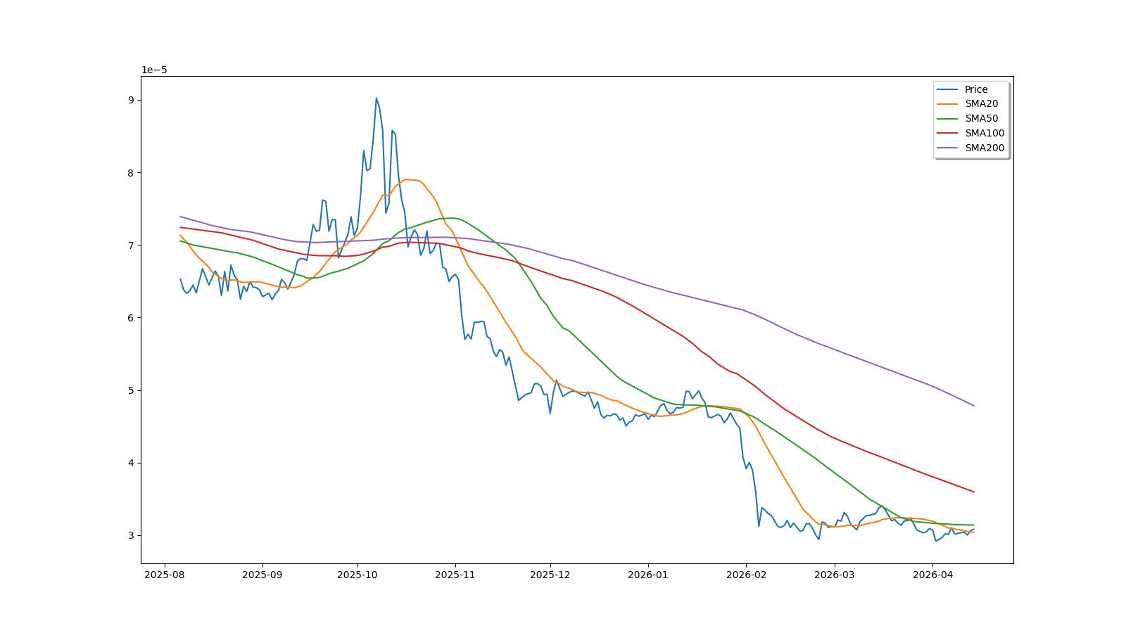 Light Defi Simple Moving Averages