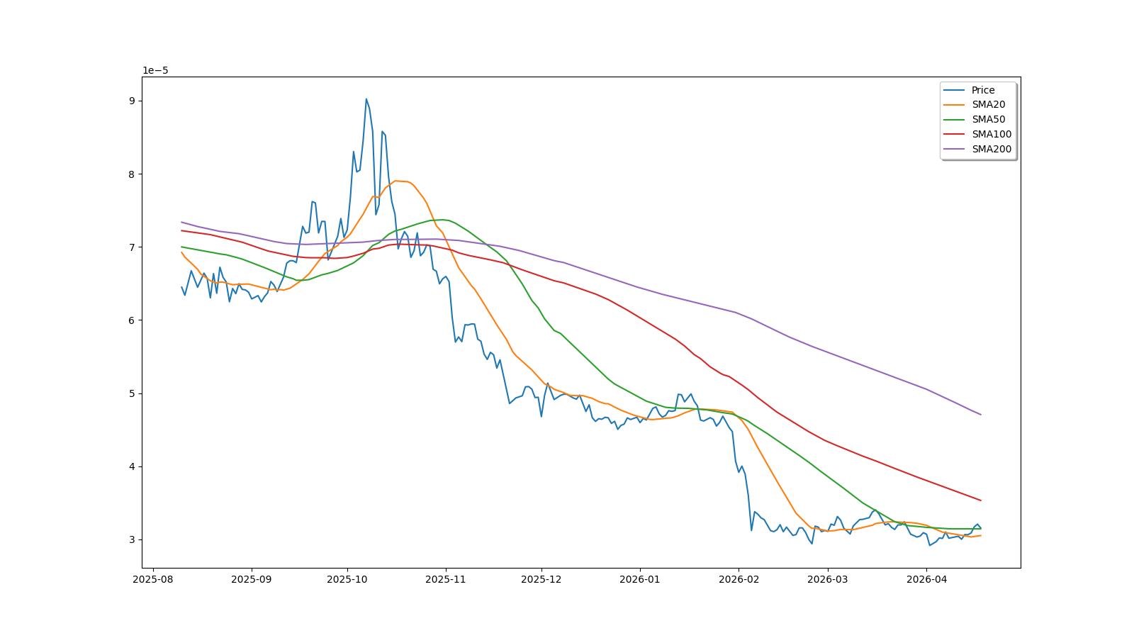 Light Defi Simple Moving Averages