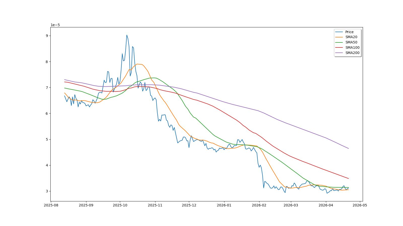 Light Defi Simple Moving Averages