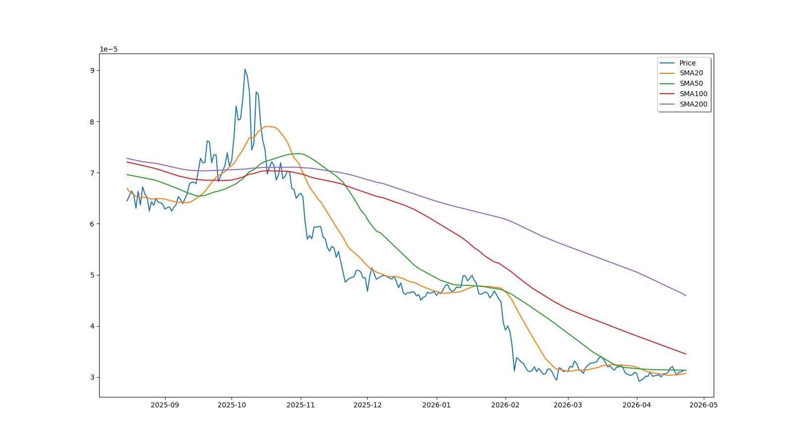 Light Defi Simple Moving Averages