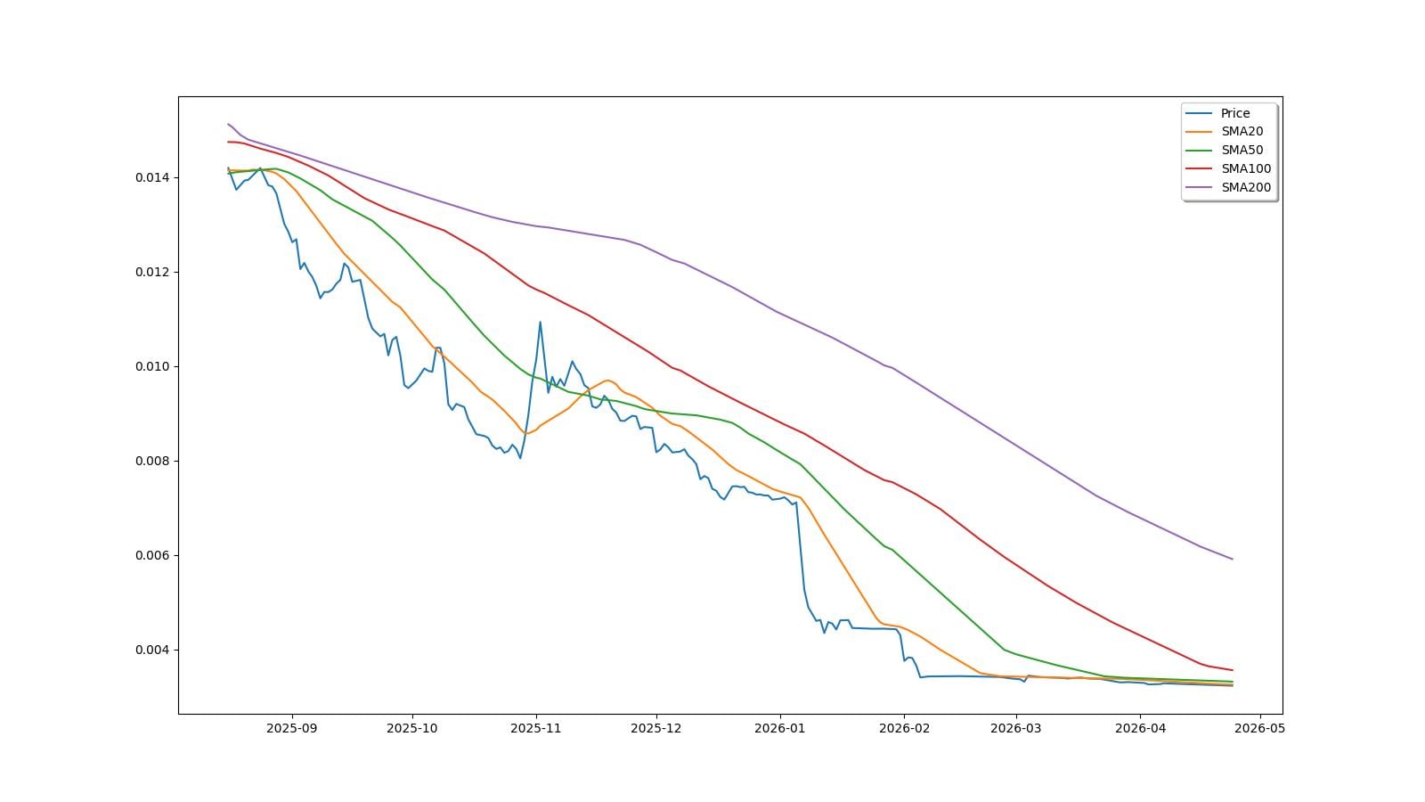LightLink Simple Moving Averages