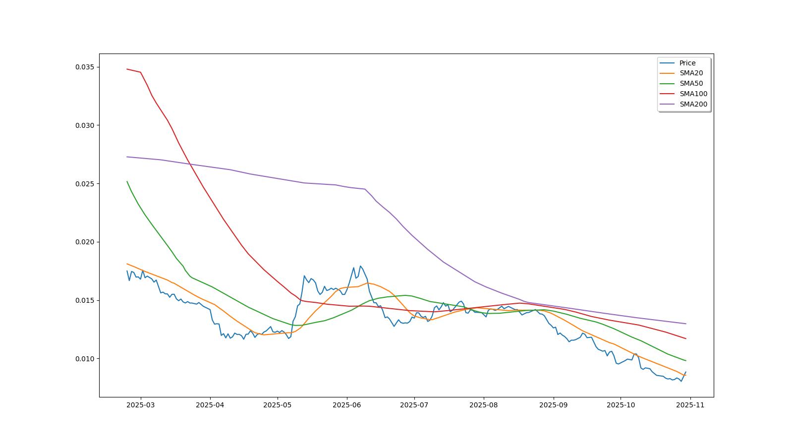 LightLink Simple Moving Averages