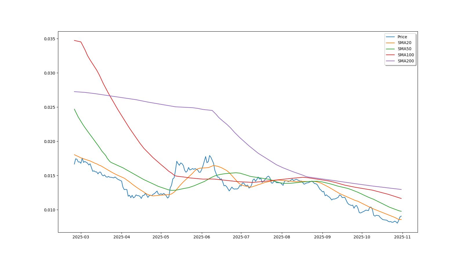 LightLink Simple Moving Averages