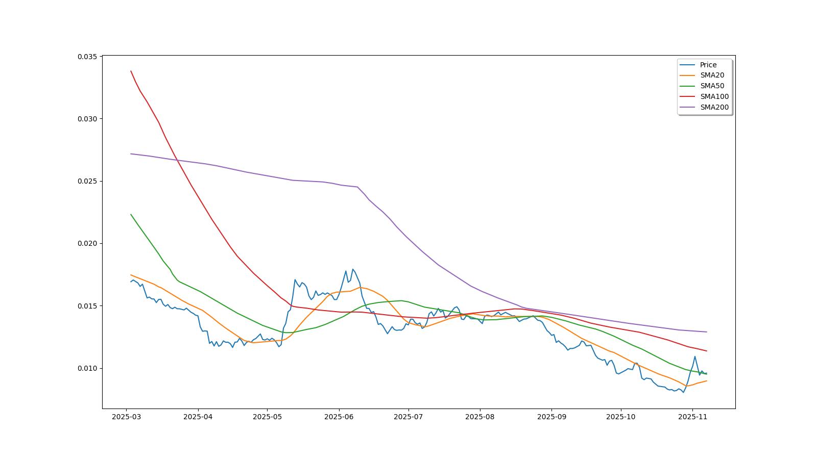 LightLink Simple Moving Averages