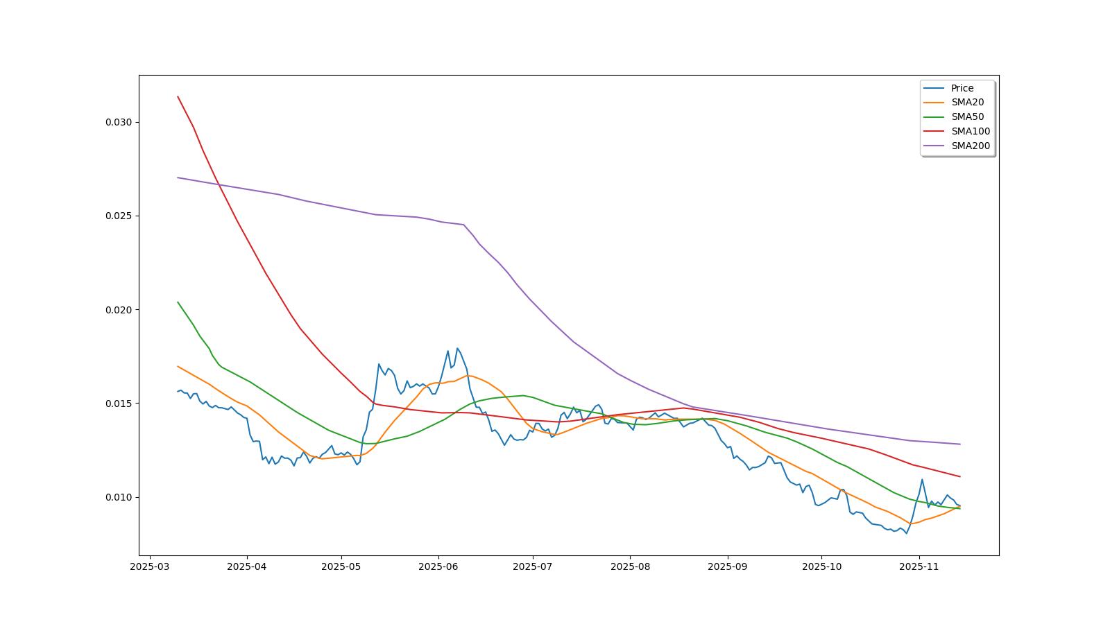 LightLink Simple Moving Averages