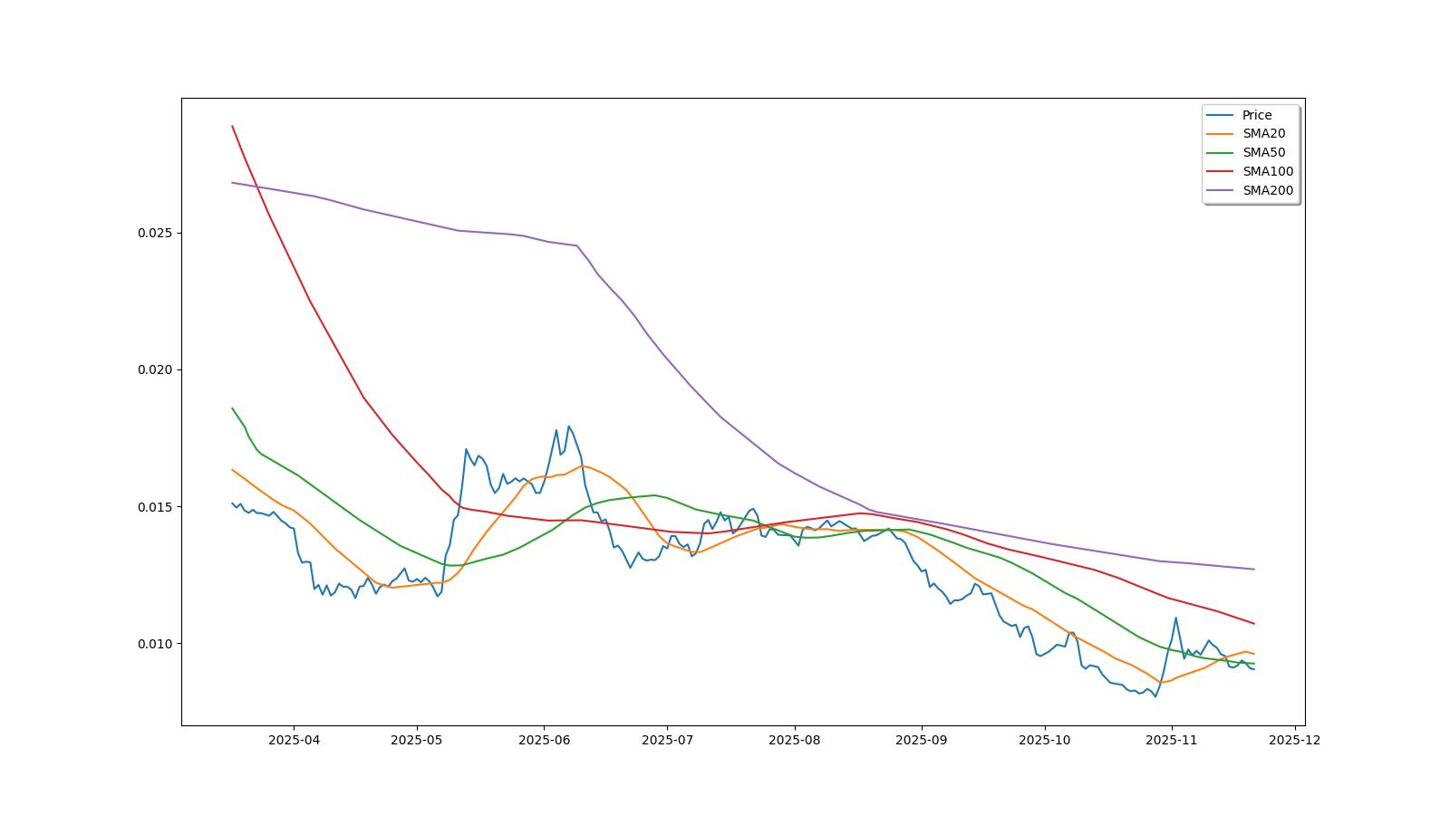 LightLink Simple Moving Averages