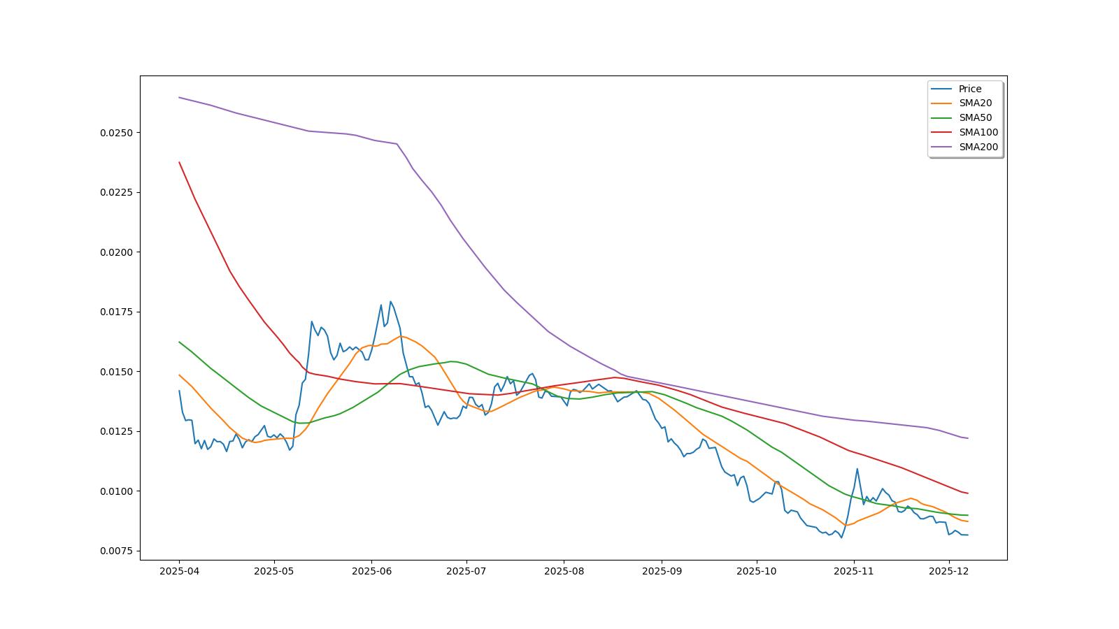 LightLink Simple Moving Averages