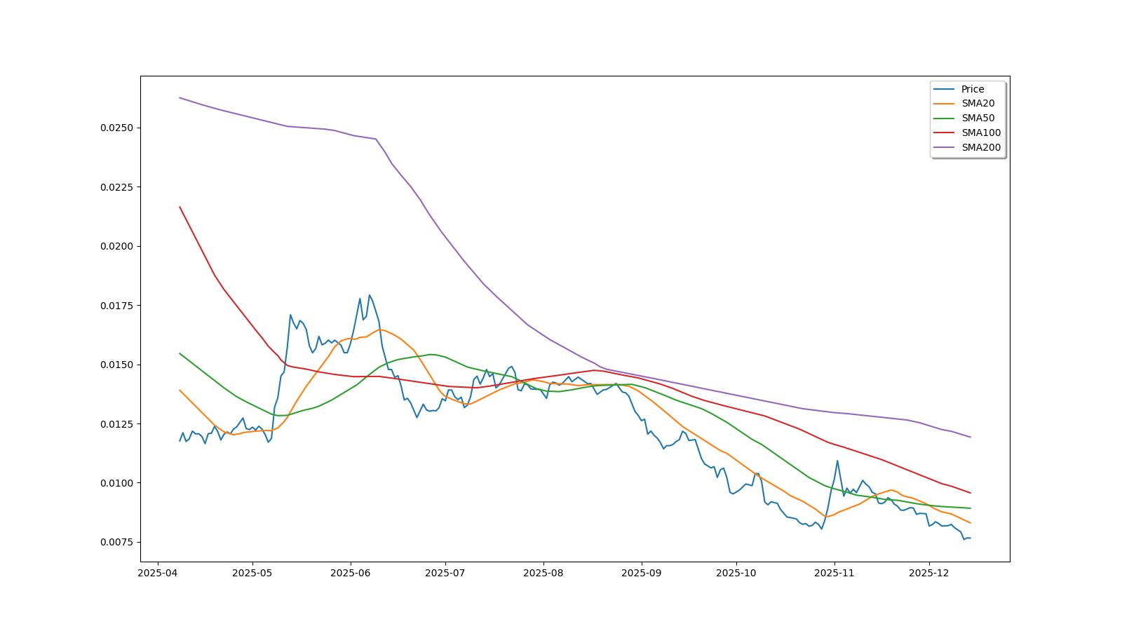 LightLink Simple Moving Averages